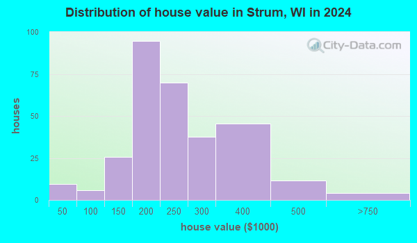 Strum, Wisconsin (WI 54770) profile: population, maps, real estate ...