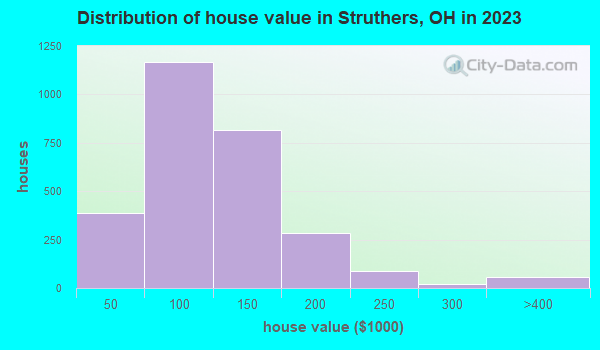 Struthers, Ohio (OH 44471) profile: population, maps, real estate ...