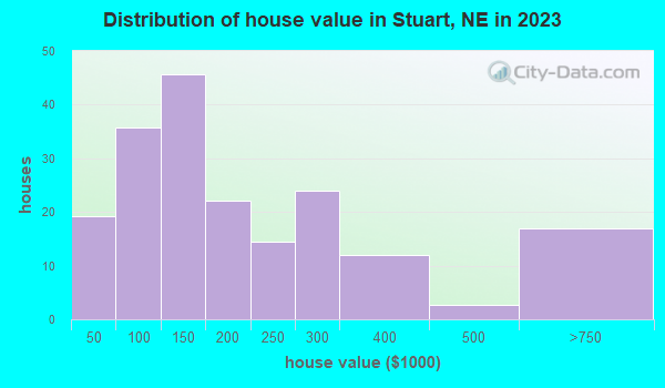 Stuart, Nebraska (NE 68780) profile: population, maps, real estate ...