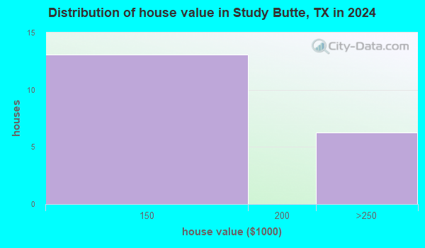 Study Butte, Texas (TX 79852) profile: population, maps, real estate ...