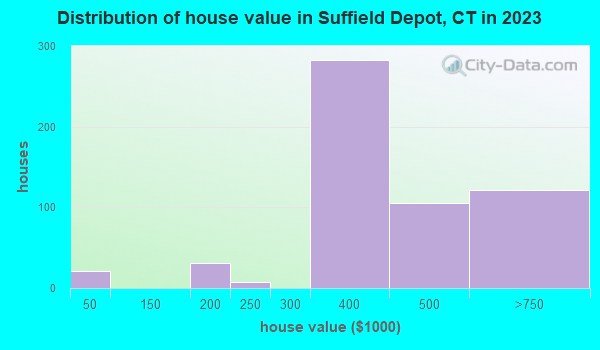 Suffield Depot, Connecticut (CT 06078) profile: population, maps, real ...