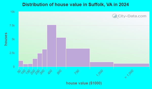 Suffolk, Virginia (VA) profile: population, maps, real estate, averages ...
