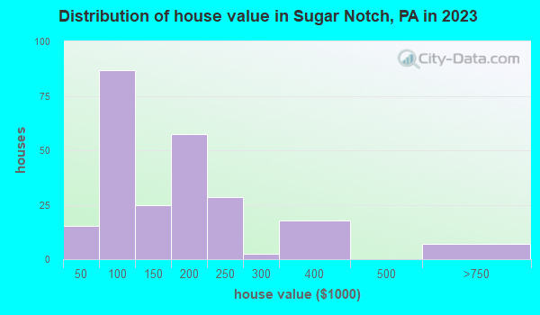 Sugar Notch, Pennsylvania (PA 18706) profile: population, maps, real ...