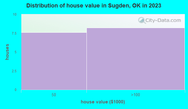 Sugden, Oklahoma (OK 73573) profile: population, maps, real estate ...