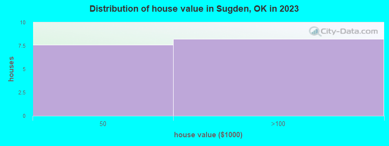 Sugden, Oklahoma (OK 73573) profile: population, maps, real estate ...