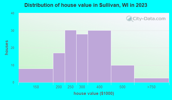 Sullivan, Wisconsin (WI 53178) profile: population, maps, real estate ...