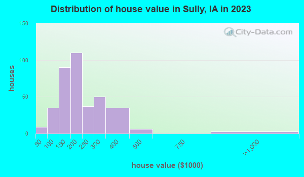 Sully, Iowa (IA 50251) profile: population, maps, real estate, averages ...