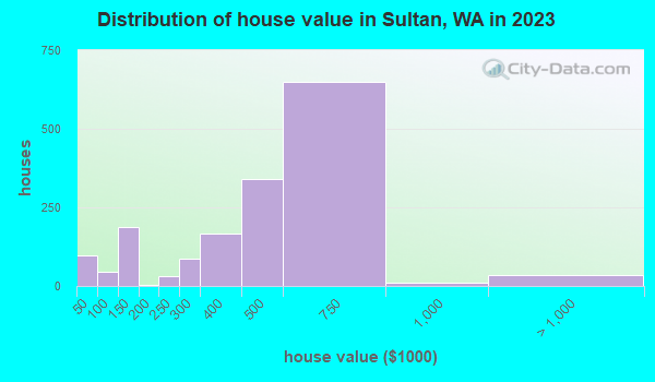 Sultan, Washington (WA 98294) profile: population, maps, real estate ...