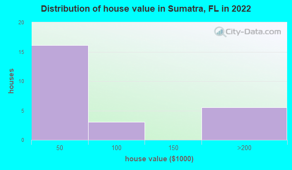 Sumatra, Florida (FL) profile: population, maps, real estate, averages ...