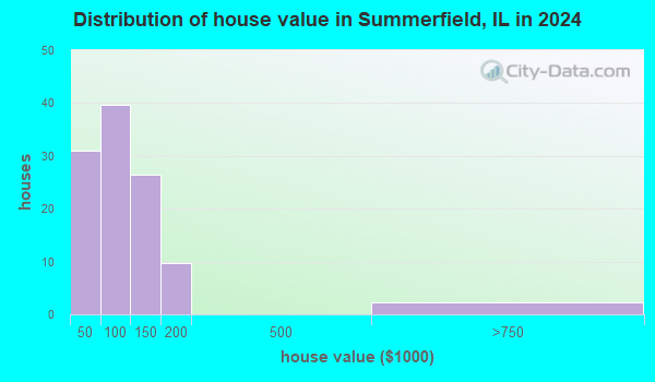 Summerfield, Illinois (IL 62289, 62293) profile: population, maps, real ...