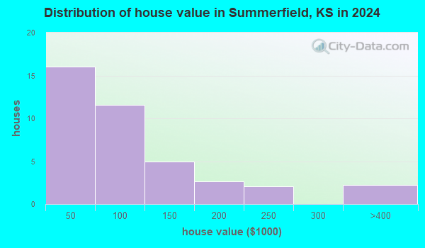 Summerfield, Kansas (KS 66541) profile: population, maps, real estate ...