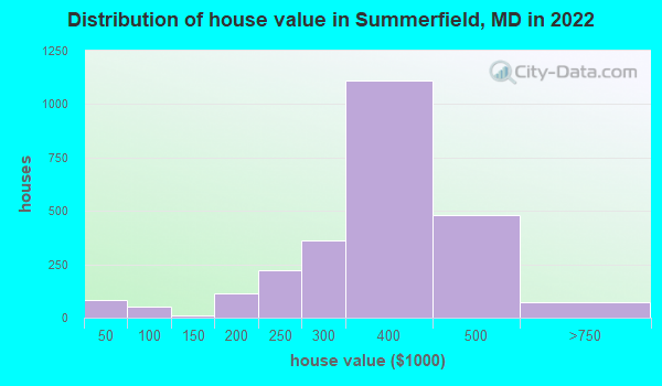 Summerfield, Maryland (MD) profile: population, maps, real estate ...
