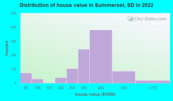 Summerset, South Dakota (SD) profile: population, maps, real estate ...