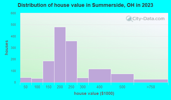 Summerside, Ohio (OH 45244) profile: population, maps, real estate ...