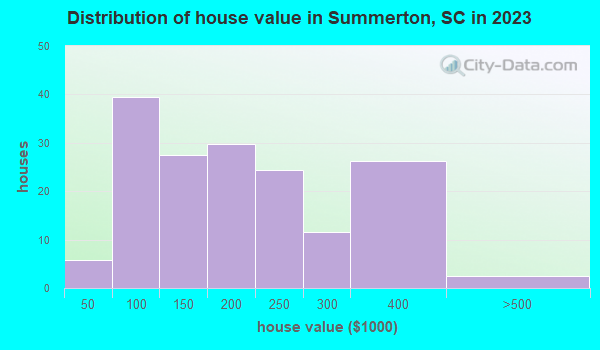 Summerton, South Carolina (SC 29148) profile: population, maps, real ...