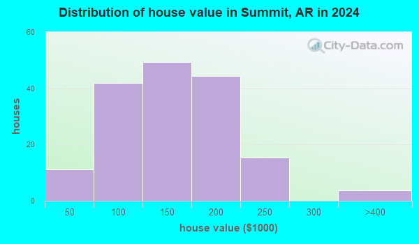 Summit, Arkansas (AR 72677) profile: population, maps, real estate ...
