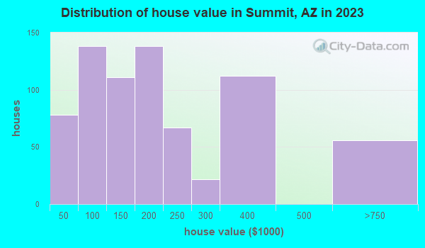 Summit, Arizona (AZ 85706) profile: population, maps, real estate ...