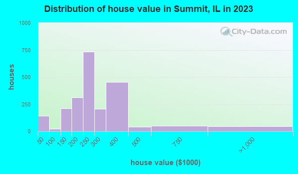 Summit, Illinois (IL 60501) profile: population, maps, real estate ...