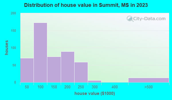 Summit, Mississippi (MS 39666) profile: population, maps, real estate ...