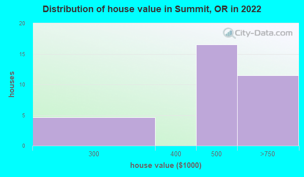 Summit, Oregon (OR) profile: population, maps, real estate, averages ...