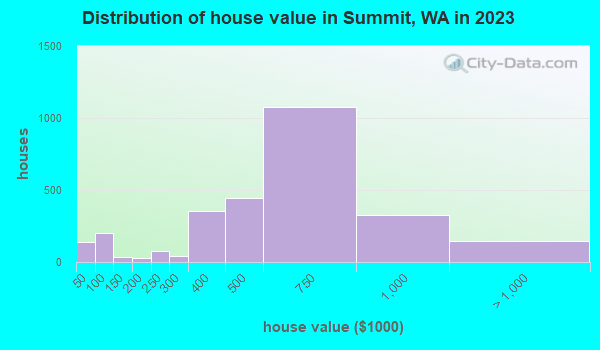 Summit, Washington (WA 98446) profile: population, maps, real estate ...