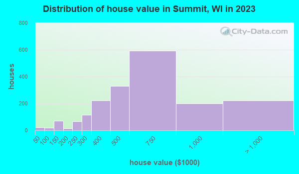 Summit, Wisconsin (WI 54836) profile: population, maps, real estate ...