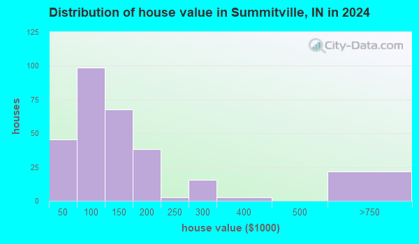 Summitville, Indiana (IN 46070) profile: population, maps, real estate ...