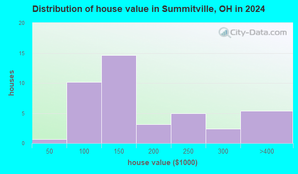 Summitville, Ohio (OH 43962, 44427) profile: population, maps, real ...