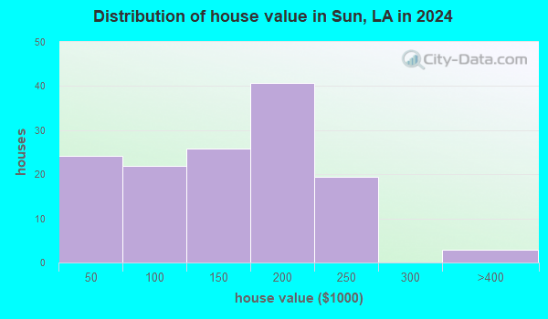 Sun, Louisiana (LA 70463) profile: population, maps, real estate ...