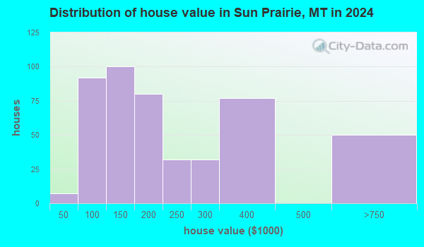 Sun Prairie, Montana (MT 59404) profile: population, maps, real estate ...