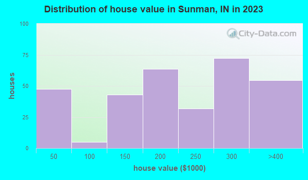 Sunman, Indiana (IN 47041) profile: population, maps, real estate ...