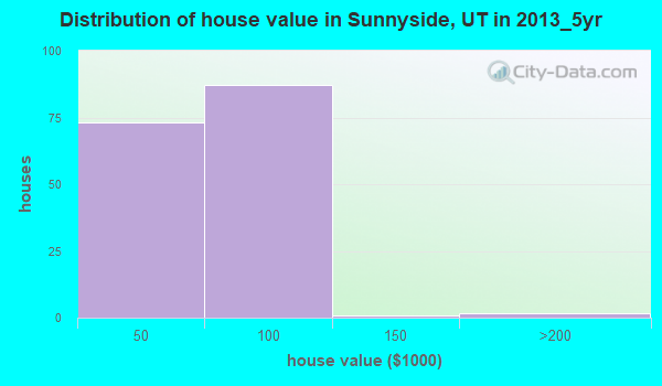 Sunnyside, Utah (UT 84539) profile: population, maps, real estate ...