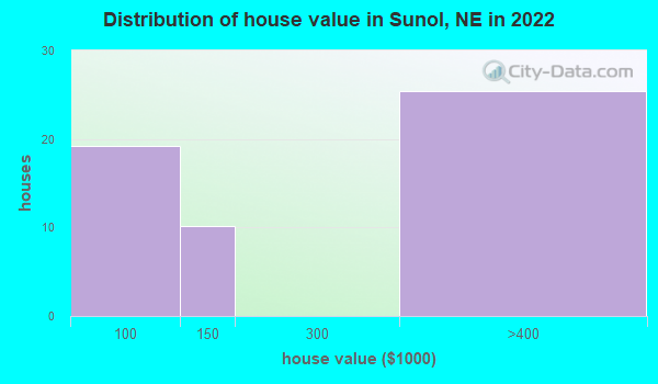 Sunol, Nebraska (NE) profile: population, maps, real estate, averages ...