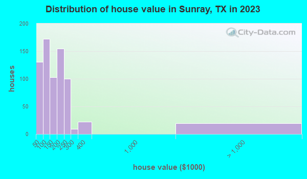 Sunray, Texas (TX 79086) profile: population, maps, real estate ...