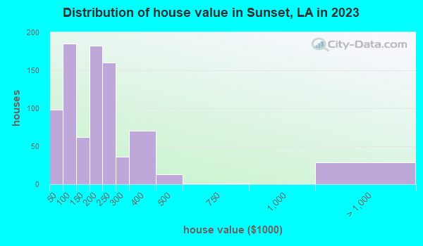 Sunset, Louisiana (LA 70584) profile: population, maps, real estate ...