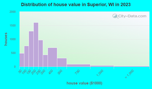 Superior, WI (Wisconsin) Houses, Apartments, Rent, Mortgage Status ...