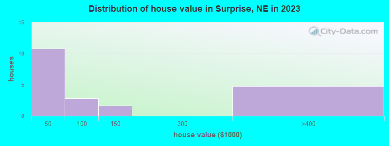 Surprise, Nebraska (NE 68667) profile: population, maps, real estate ...
