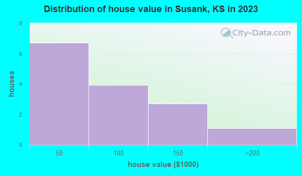 Susank, Kansas (KS 67544) profile: population, maps, real estate ...
