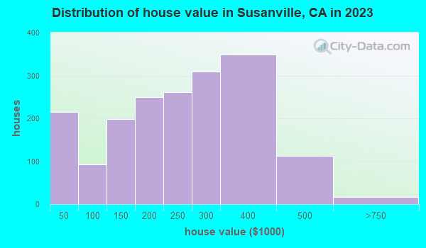 Susanville, California (CA 96130) profile: population, maps, real ...