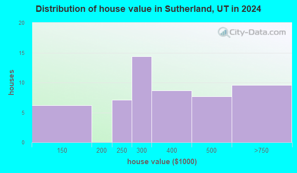 Sutherland, Utah (UT) profile: population, maps, real estate, averages ...