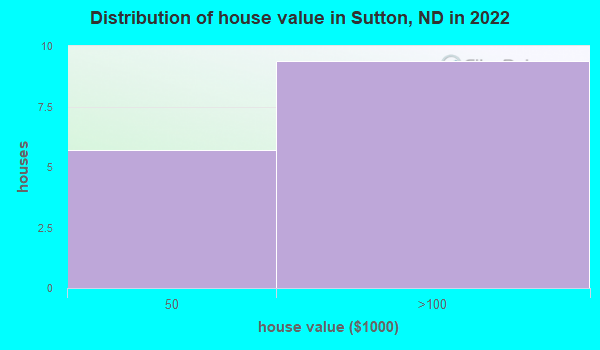 Sutton, North Dakota (ND 58484) profile: population, maps, real estate ...