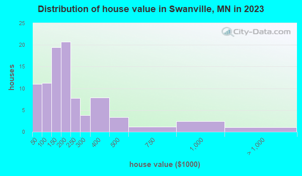 Swanville, Minnesota (MN 56382) profile: population, maps, real estate ...