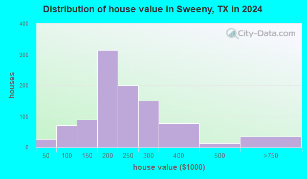 Sweeny, Texas (TX 77480) profile: population, maps, real estate ...