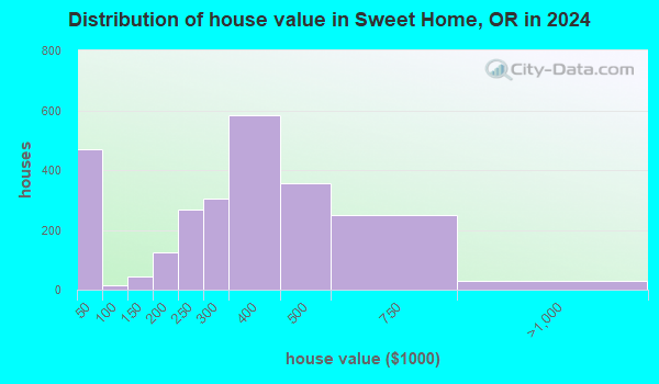 Sweet Home, Oregon (OR 97386) profile: population, maps, real estate ...