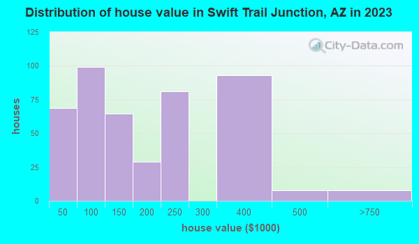 Swift Trail Junction, Arizona (AZ 85546) profile: population, maps ...
