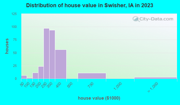 Swisher, Iowa (IA 52338) profile: population, maps, real estate ...