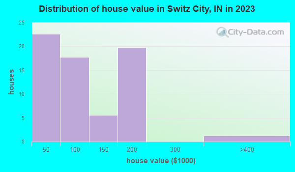 Switz City, Indiana (IN 47465) profile: population, maps, real estate ...