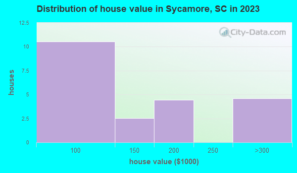 Sycamore, South Carolina (SC 29827) profile: population, maps, real ...