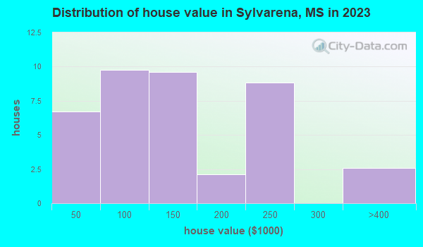 Sylvarena, Mississippi (MS 39422) profile: population, maps, real ...
