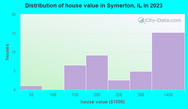 Symerton, Illinois (IL 60481) profile: population, maps, real estate ...
